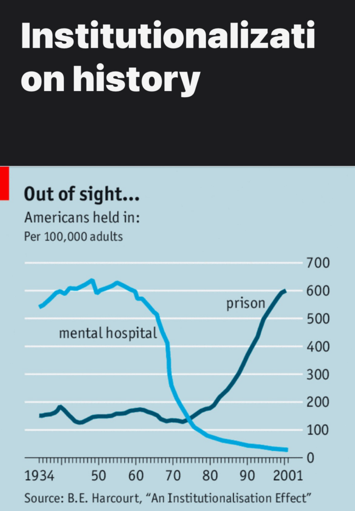 The Story of Mental Illness in One Graph | Fix Homelessness